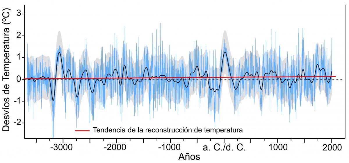 Analysis | Reconstructing the past 5,000 years of climate history in ...