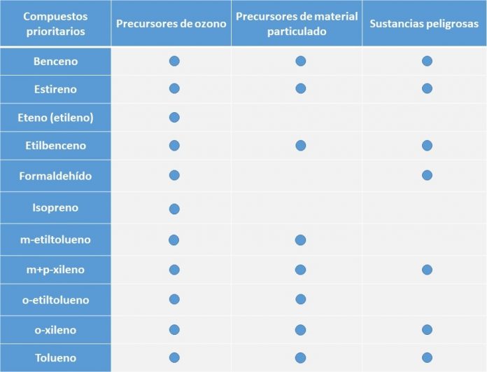 Análisis: Regulación de compuestos orgánicos volátiles: una mirada ...